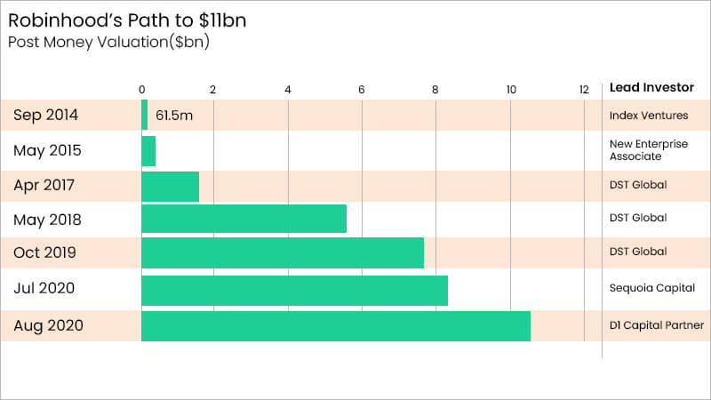 Robinhood Business Model: How it Works & Makes Money?